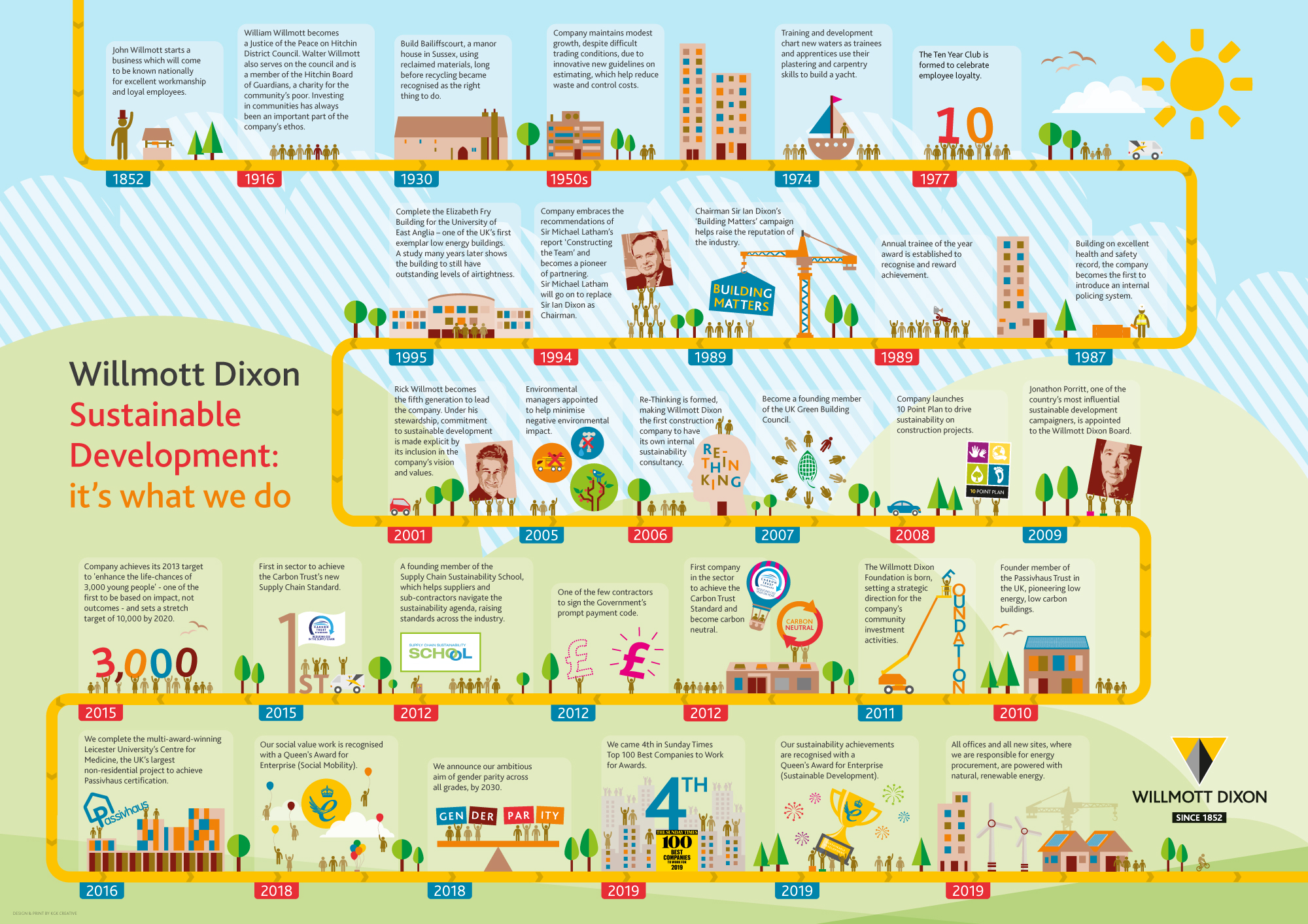 Our sustainable development journey | Willmott Dixon